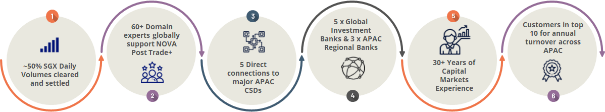 Post Trade Automation, Processing & Management Solutions