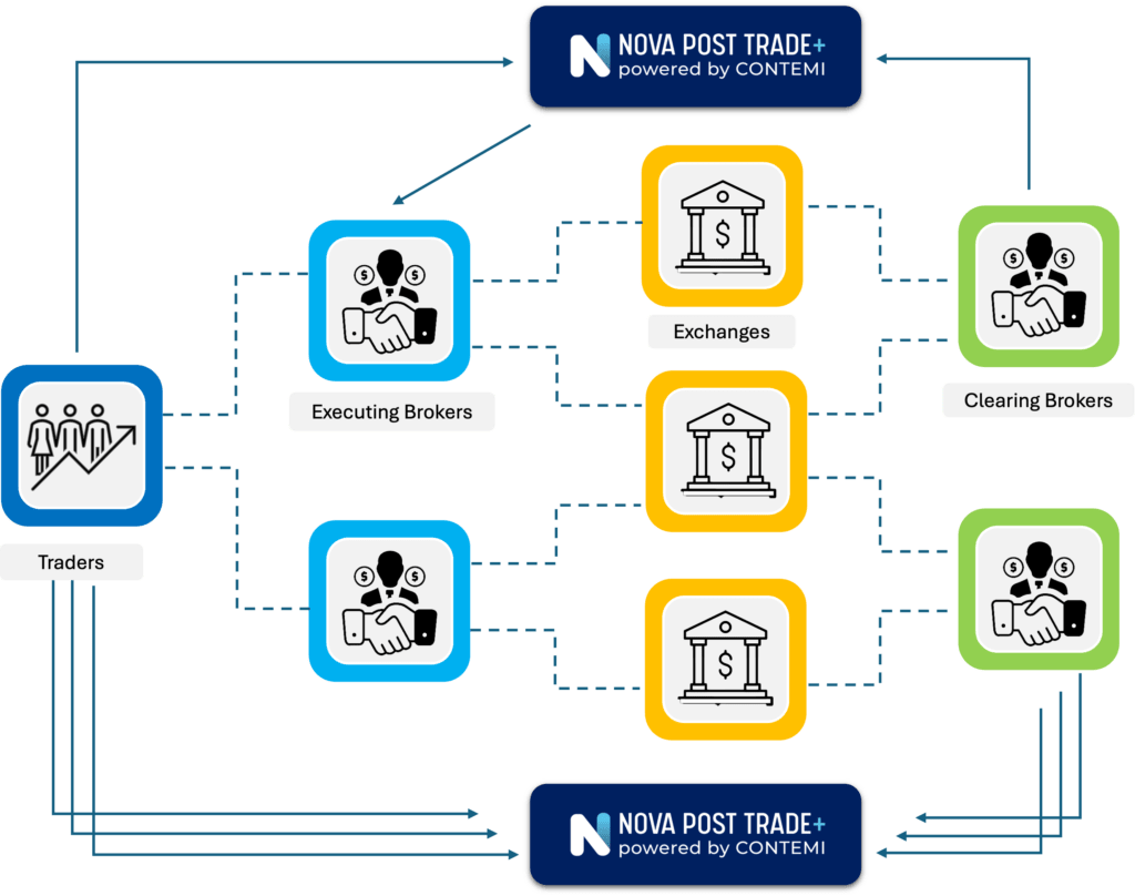 Streamlined Automated Post Trading Platform | Nova Post Trade